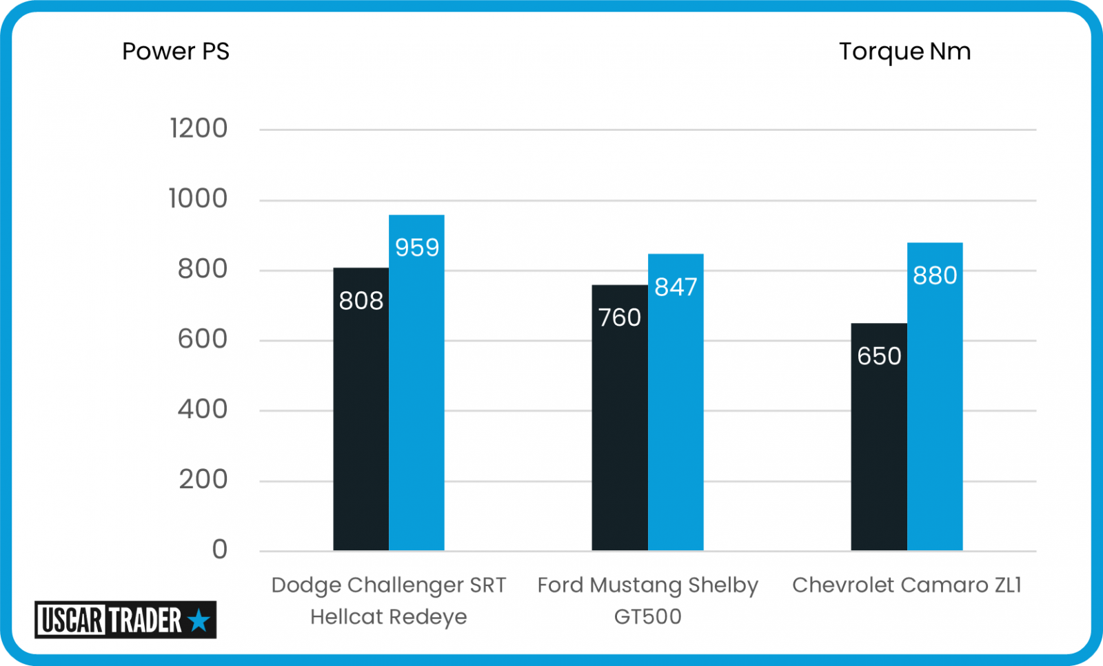 Muscle Car Showdown: Dodge Challenger SRT Hellcat Redeye vs. Ford Mustang Shelby GT500 vs ...